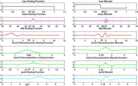 scaling and wavelet functions of various wavelet families download scientific diagram