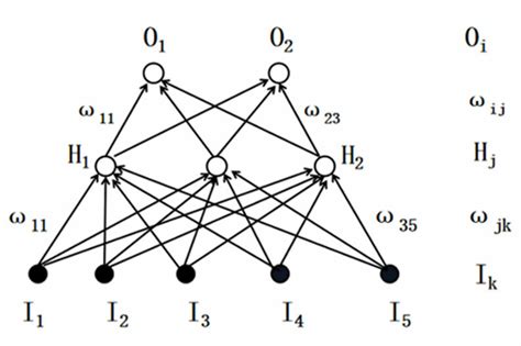 neural network multivariate pre feedback download scientific diagram