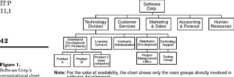 Software Development Team Structure