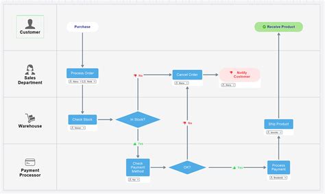 New Flowchart Mindmanager Template Flowchart Images And Photos Finder