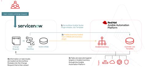 Using The ServiceNow Ansible Spoke Cloud And Automation