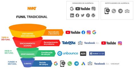 Canais de Marketing Digital aprenda de forma prática quando e como