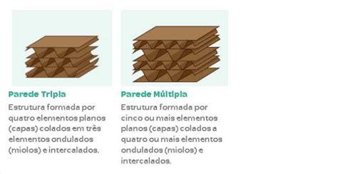 Papelão ondulado propriedades características e fabricação Caixas