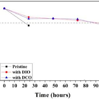 Pce Changes Of The Devices With Undoped Dio Doped And Dco Doped