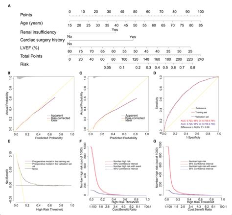 development assessment and validation of the preoperative nomogram download scientific