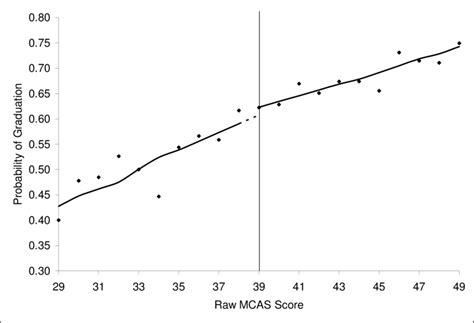 fitted smoothed non parametric relationship bandwidth 8 between the download scientific