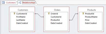 What Is An RDBMS