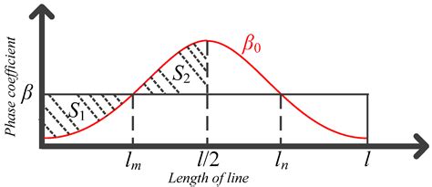 energies free full text a fault line selection method for dc distribution network using
