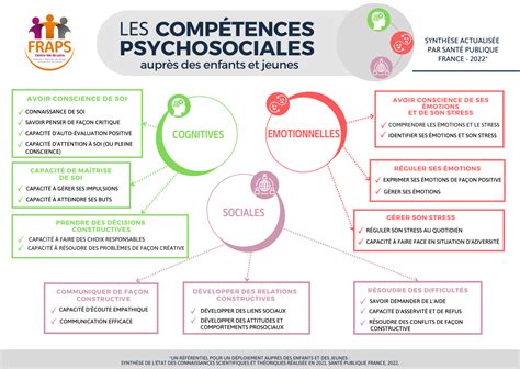 Compétences psychosociales CPS Réseau régional dappui à la