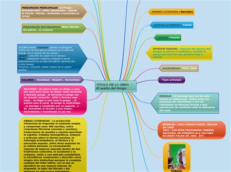 TITULO DE LA OBRA El sueño del Pongo Mind Map