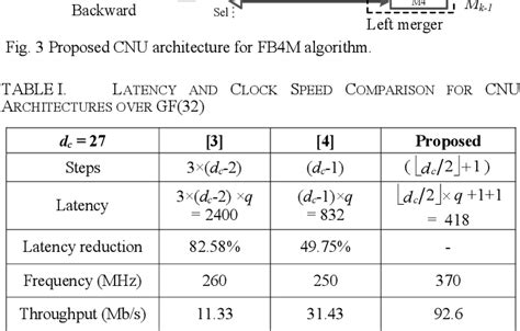 figure 3 from low latency check node unit architecture for nonbinary ldpc decoding semantic