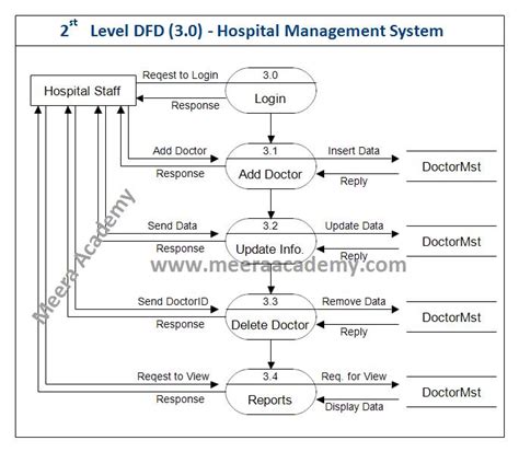 Data Flow Diagram For Healthcare Management System Business