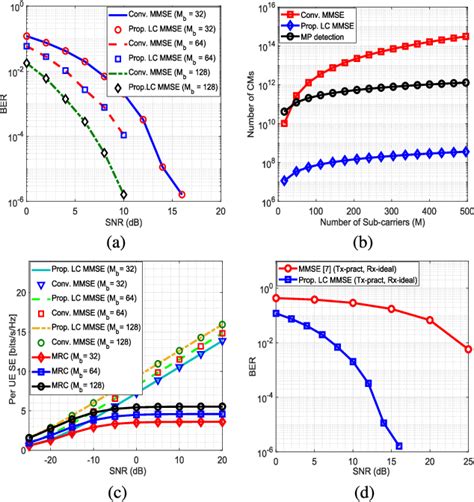 figure 1 from low complexity mmse receiver design for massive mimo otfs systems semantic scholar