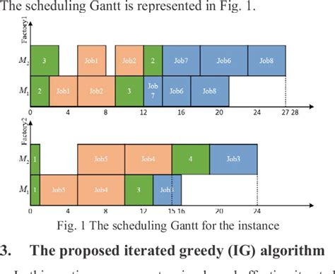 figure 1 from an iterated greedy algorithm for distributed flowshop group scheduling problem