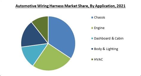 Global Automotive Wiring Harness Market Size Share Industry Trends
