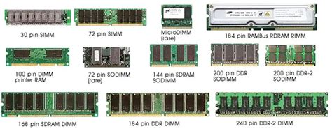 Quelles sont les principales différences entre la RAM et la ROM Types
