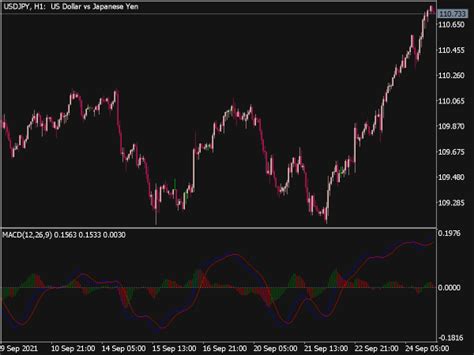 MACD Histogram 4C Indicator Top MT5 Indicators Mq5 Or Ex5 Best