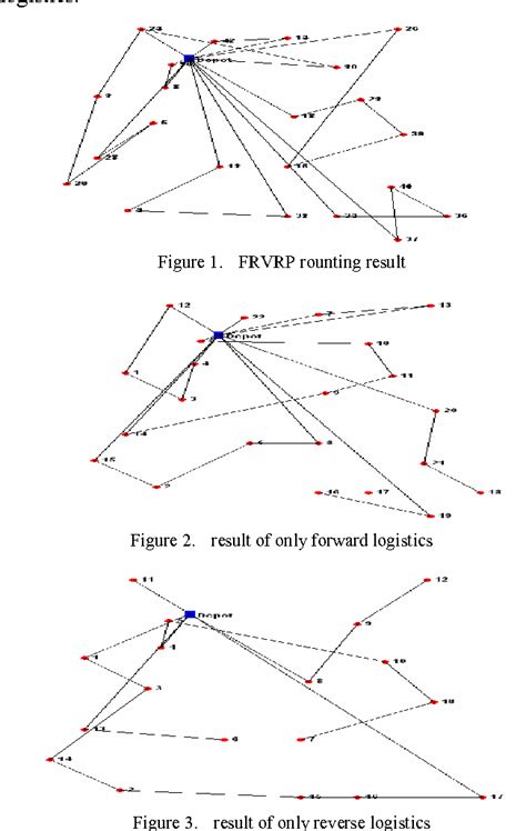 figure 1 from a genetic algorithm for vehicle routing problem with forward and reverse logistics