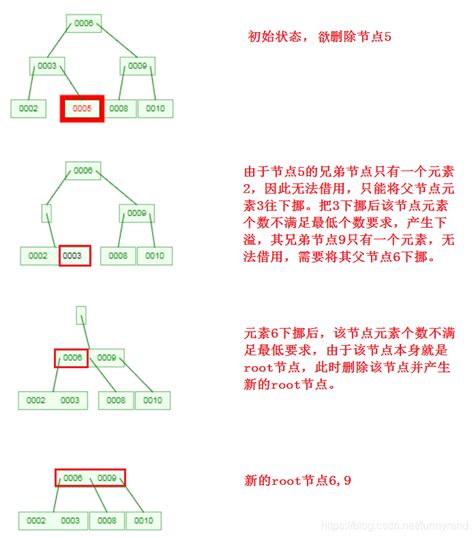 数据结构 b b 树原理及其在mysql中的应用 mysql b树和b 树 原理 csdn博客