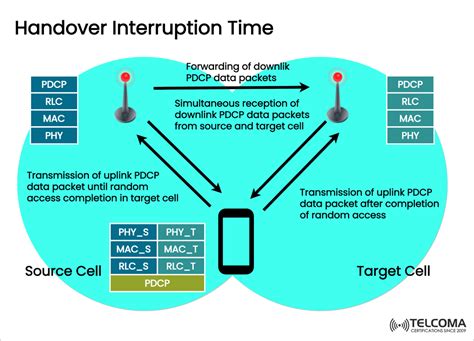 5g nr dual active protocol stack daps handover