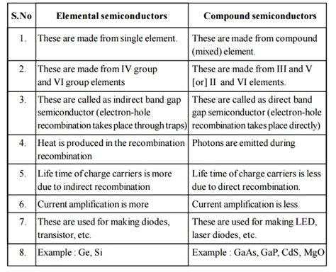 Important Short Questions And Answers Semiconducting Materials