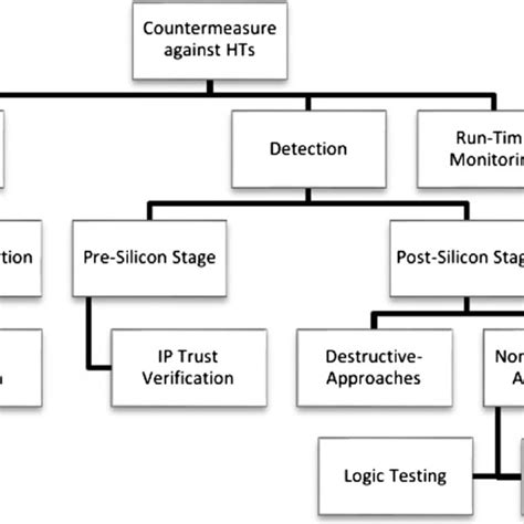 overview of different protection approaches against hardware trojan download scientific diagram