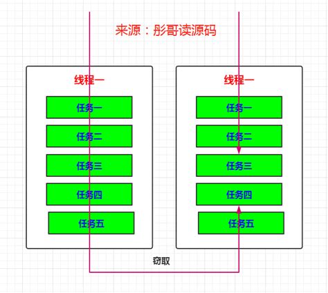 死磕 java线程系列之forkjoinpool深入解析 彤哥读源码 博客园