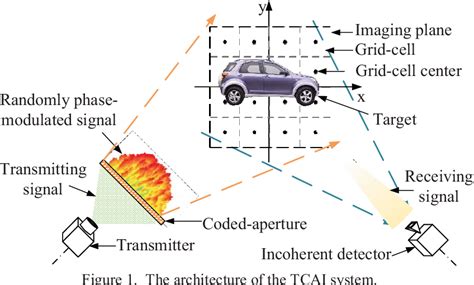 figure 1 from application of phase retrieval algorithms in terahertz coded aperture imaging