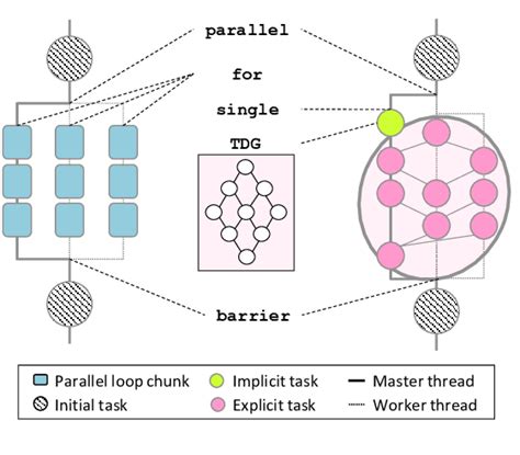 openmp execution model using left threads and right tasks download scientific diagram