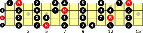 A Major Scale Bass Guitar Bass Scales Guitar Theory Saved Essential