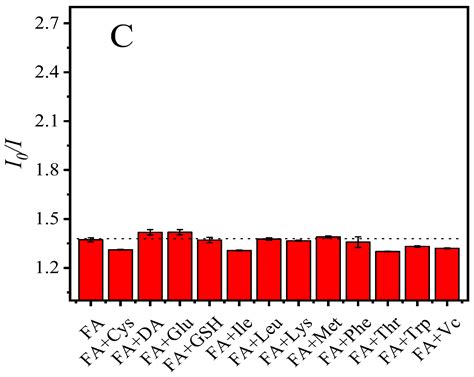 Chemosensors Free Full Text Selective Detection Of Folic Acid Using