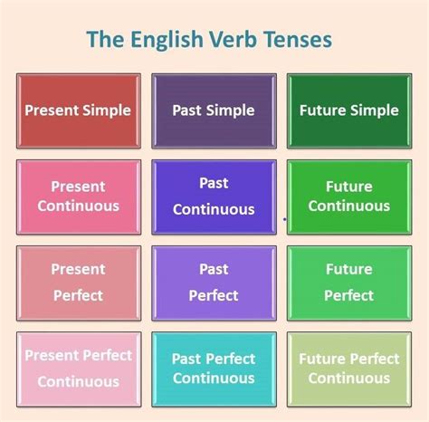 The 12 Verb Tenses Example Sentences English Grammar Here EFC