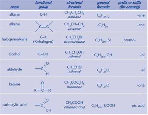 Chemistry A Level Flashcards Quizlet