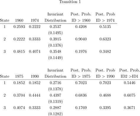 invariant distributions for model d5 o e c d countries download table