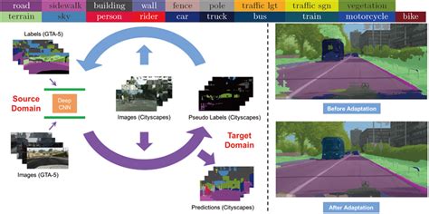 domain adaptation for semantic segmentation via class balanced self training research