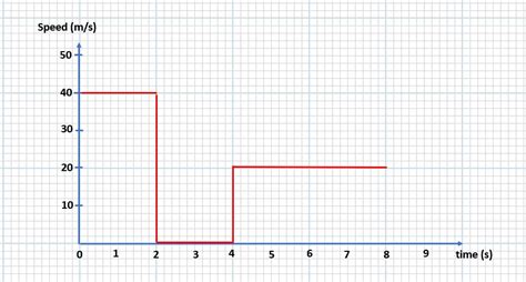 how to interpret graphs of motion in kinematics o level physics