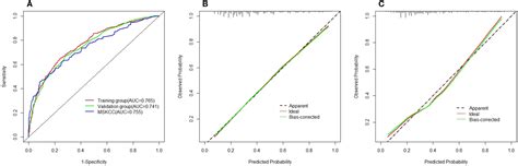 frontiers development and validation of nomograms for predicting axillary non sln metastases