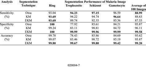 segmentation performances for different segmentation techniques download table