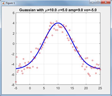 fit gaussian to plot r matlab