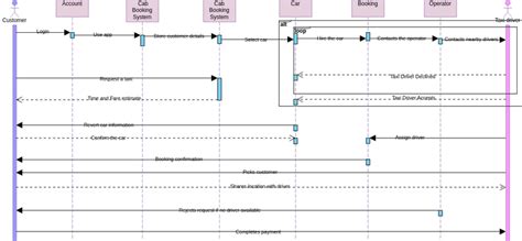 Sequence Diagram Taxi Booking System Vpd Visual Paradigm User