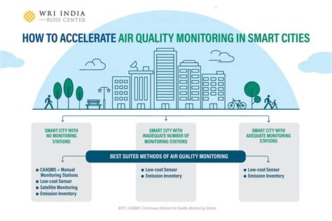 what can be monitored can be managed air quality monitoring in smart cities wri india