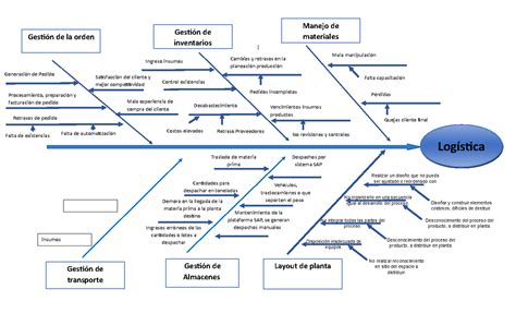 Diagrama De Ishikawa En Una Empresa Diagrama De Ishikawa Images The