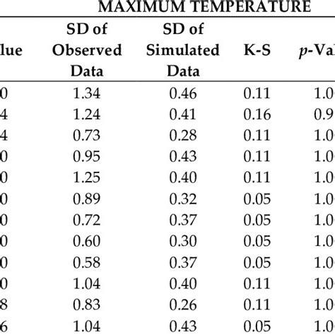 kolmogorov smirnov test statistics for rainfall maximum and minimum download table