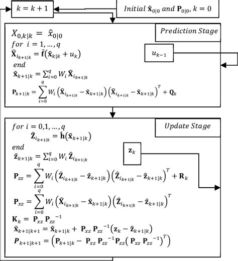the unscented kalman filter process [21] download scientific diagram
