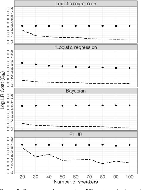figure 3 from system performance as a function of calibration methods sample size and sampling