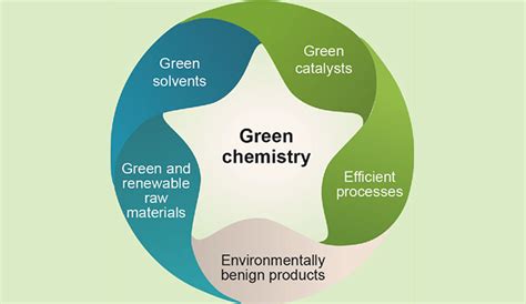 Green Chemistry And Sustainability Diagram
