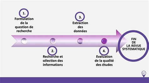 Méthodologie de recherche 4 Etapes pour réaliser une revue