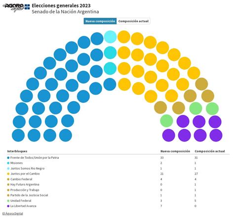 Argentina composición Senadores Flourish