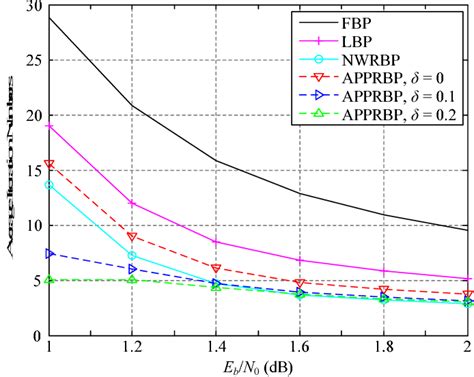 figure 5 from a novel fast ldpc decoder using app based dynamic scheduling scheme semantic scholar