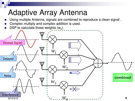 ppt implementation example dsp based adaptive array antenna system